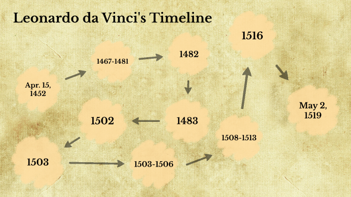 Leonardo da Vinci's Timeline by Valentino Lin on Prezi