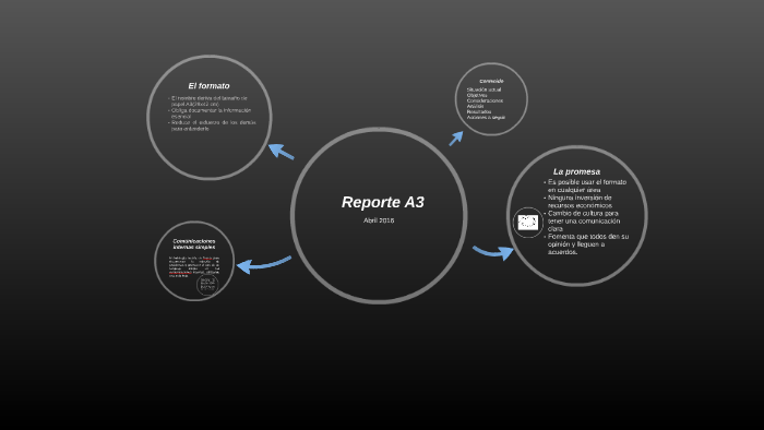 Reporte A3 by Oscar Gutierrez on Prezi