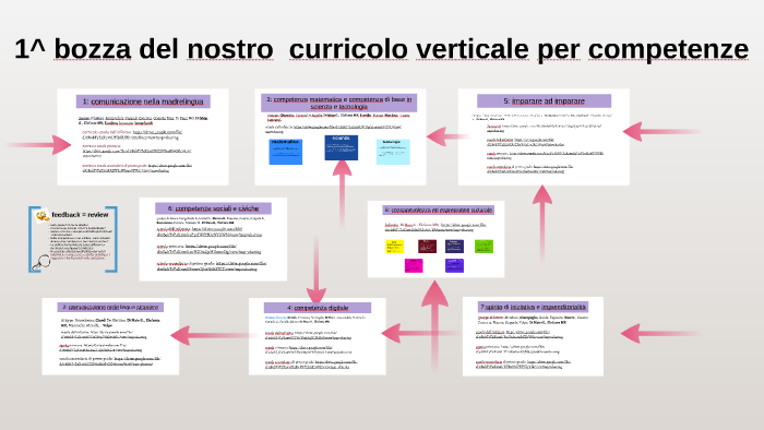 1^ bozza del nostro curricolo verticale per competenze by maria ...