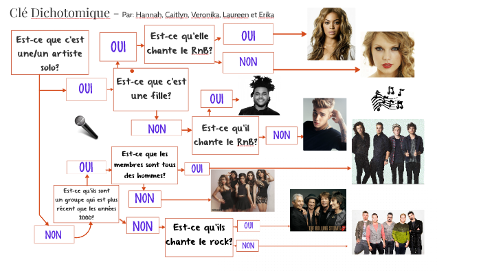 Clé Dichotomique - by Erika Mayugba on Prezi