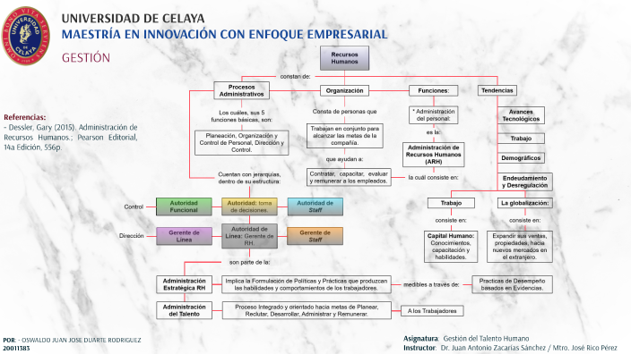 A2: Mapa Conceptual Organización y Funciones de RH by Oswald Duarte Rdz ...
