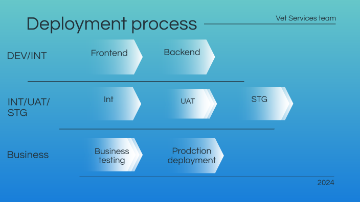 Deployment process improvement by Myriam Hajri on Prezi