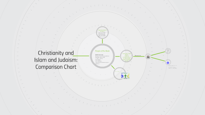Christianity and Islam and Judaism: Comparison Chart by Tyler Dornink ...