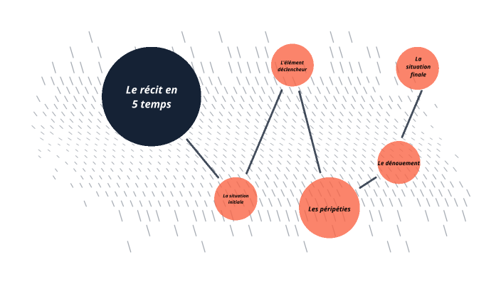 Le récit en 5 temps by Charlotte Gobeil on Prezi