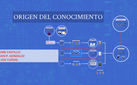 ORIGEN DEL CONOCIMIENTO by jaime castillo on Prezi