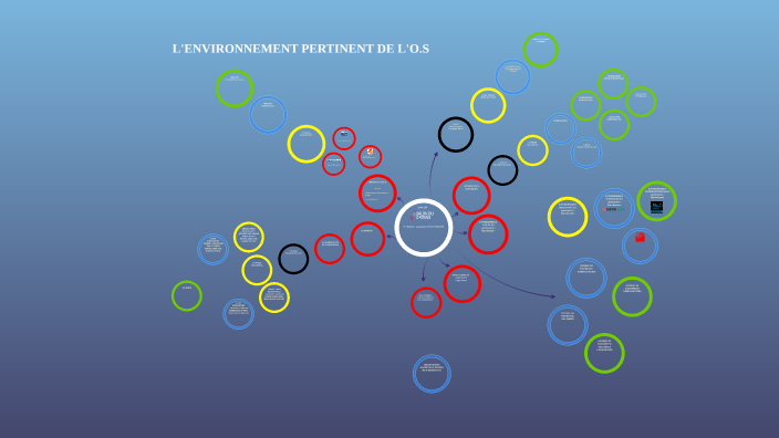 IVANOR environnement by Clement FERRI on Prezi