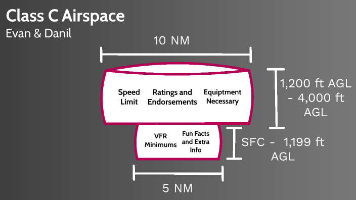 Class C Airspace by Evan Cooke on Prezi