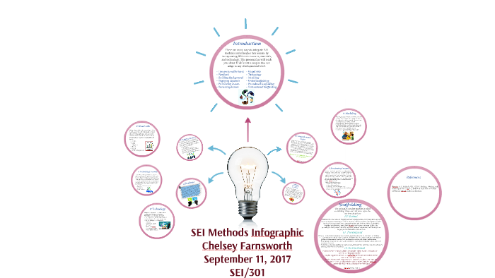 SEI Methods Infographic by Chelsey Farnsworth on Prezi