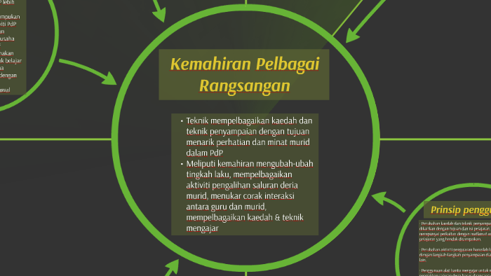 Kemahiran Pelbagai Rangsangan by Nur Aini Md Salleh on Prezi