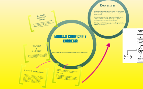 METODO CODIFICAR Y CORREGIR (CODE AND FIX) by LUIS ANGEL on Prezi