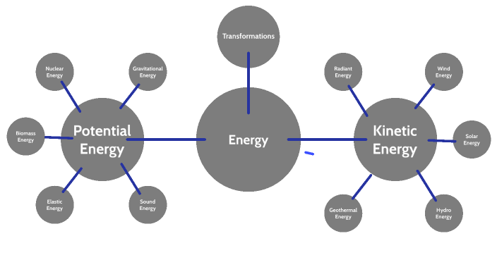 Energy Mind Map by AJ JoeMama on Prezi