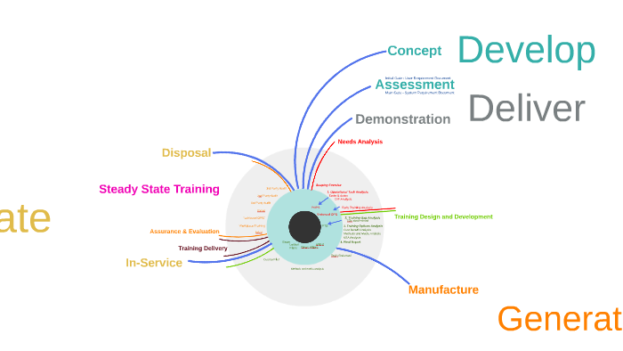 DSAT Cycle and CADMID by Simon Williams on Prezi