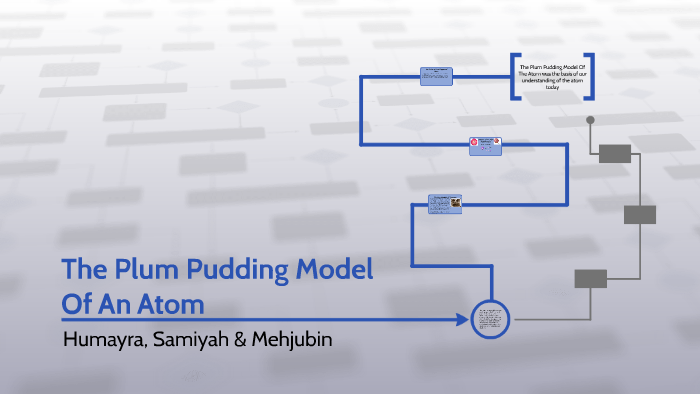 The Plum Pudding Model Of An Atom by Samiyah Ali on Prezi