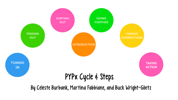 PYPx Cycle & Steps by Martina Fabbiane on Prezi