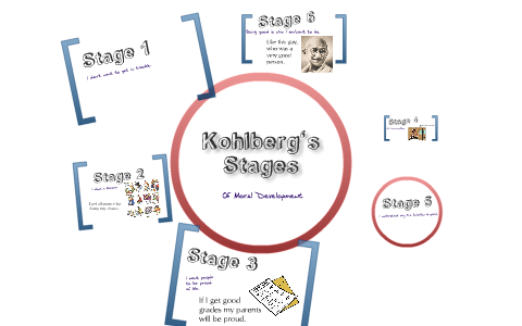 English Poster - Kohlberg's Stages of Moral Development by Abe Sturley ...