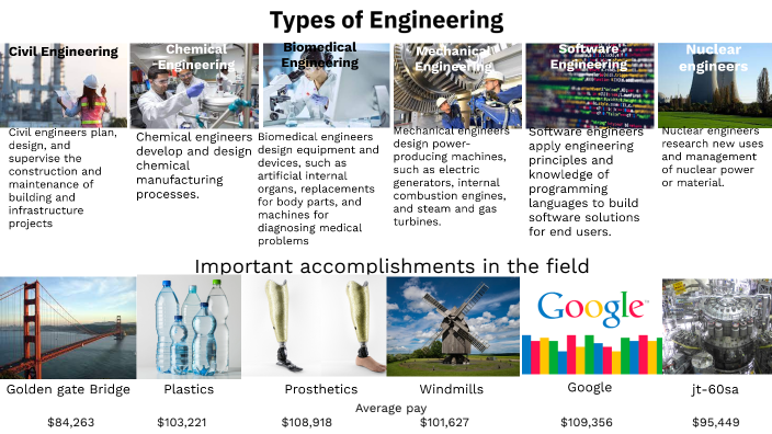 Types of Engineering by Shawn Montague on Prezi