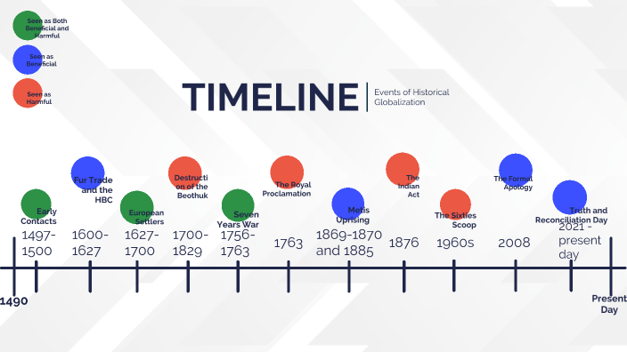 Historical Globalization Event Timeline by Heath Scanland on Prezi