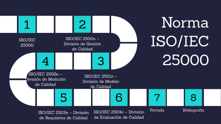 Norma ISO/IEC 25000 by Einer Duvan Torres Ariza on Prezi