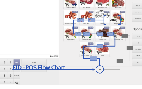 EID -POS FlowChart by on Prezi