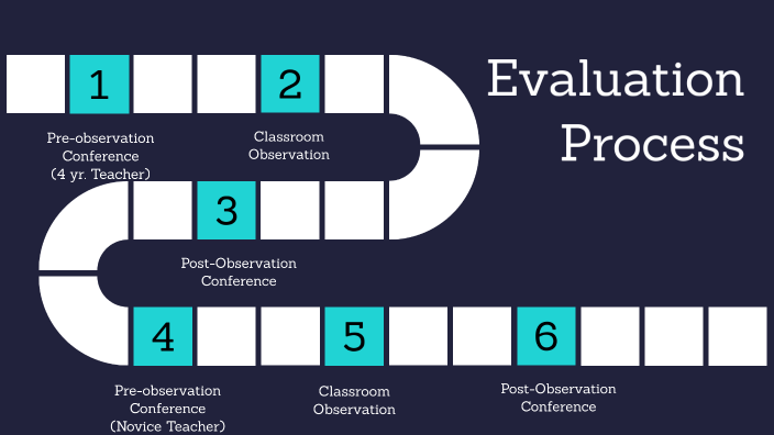 Clinical Supervision Cycle by Ashley Reyna on Prezi