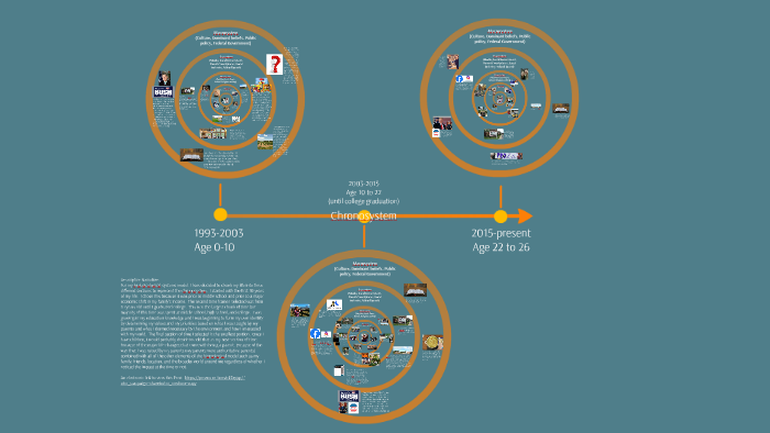 Bioecological Systems Model by Mrs Brady on Prezi