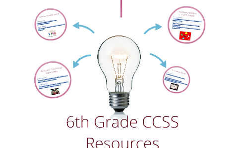 6th Grade Math CCSS by Rachael Lewandowski on Prezi