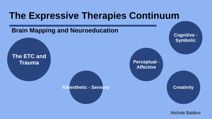 The Expressive Therapies Continuum by Nichole Baldino on Prezi