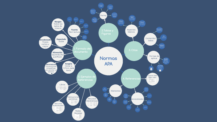 Mapa Mental: Normas APA by CAMILO ANDRÉS JIMÉNEZ CASTAÑEDA on Prezi