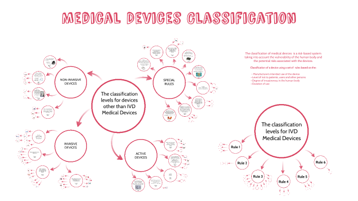 Medical Devices Classification by K Albanna on Prezi