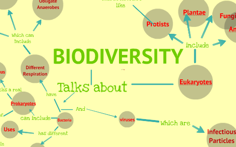 Biodiversity Concept Map by Adonis Dhuper on Prezi