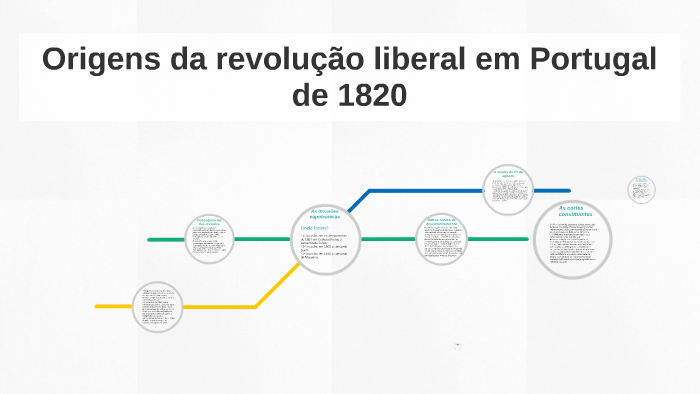 Origens da revolução liberal em Portugal de 1820 by Sara Malik on Prezi