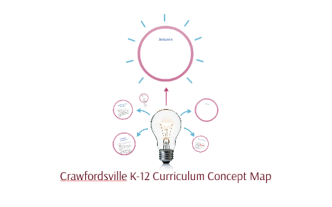Curriculum Concept Map by Scott Bowling on Prezi