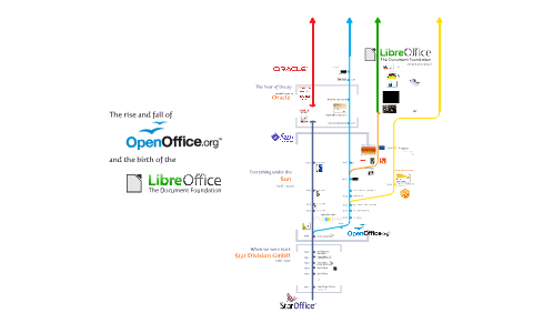 The rise and fall of OpenOffice.org by Kalman Kemenczy on Prezi