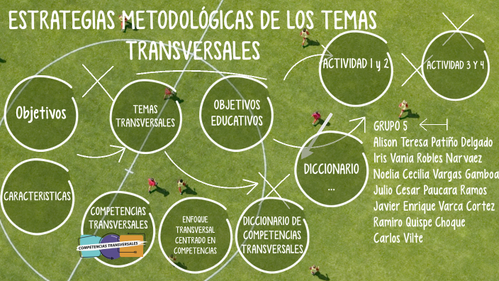 ESTRATEGIAS METODOLOGICAS DE LOS TEMAS TRANSVERSALES by Javier Varca ...