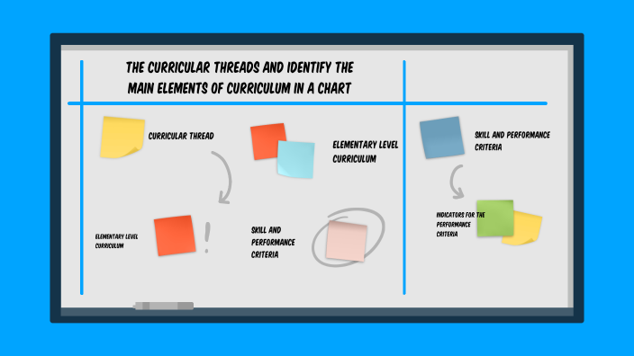 The curricular threads and identify the main elements of curriculum by ...