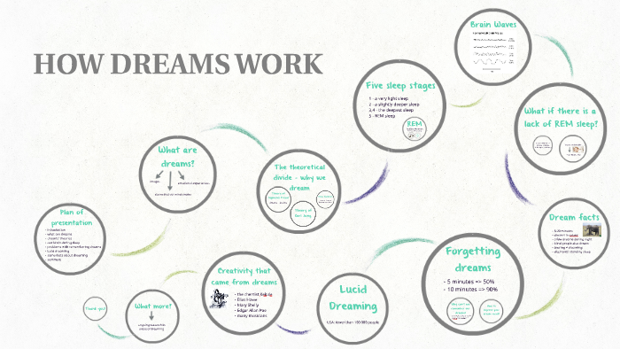 HOW DREAMS WORK by Ang Gielska on Prezi