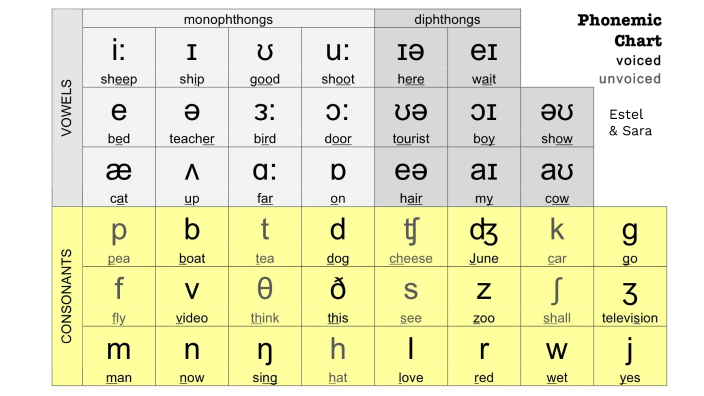 INTERACTIVE PHONEME CHART. by Estel Sagristà on Prezi