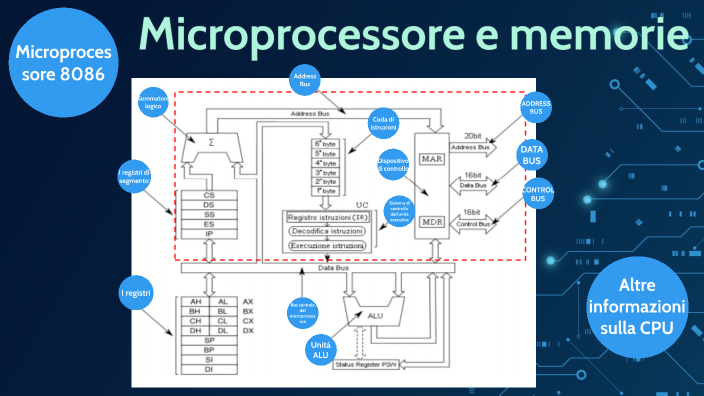Mappa Concettuale - Microprocessore e memorie by Gianluca Fortarel on Prezi