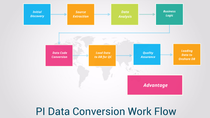 Data Conversion Workflow by Plant Operations on Prezi