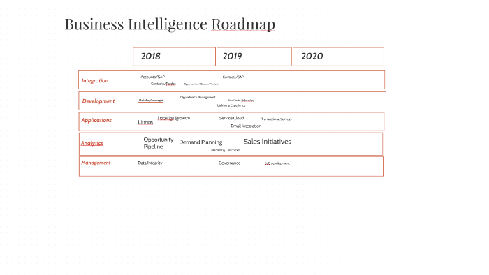 Salesforce Roadmap by Bob Simon on Prezi