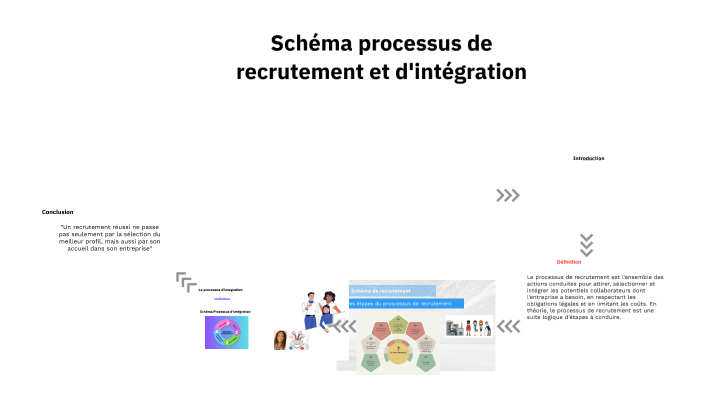 Schéma processus de recrutement et d'intégration by Katalina Vaisala on ...