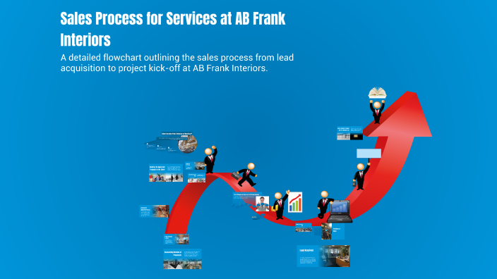 Sales Process for Services at AB Frank Interiors by Rhea Jane Pañares ...