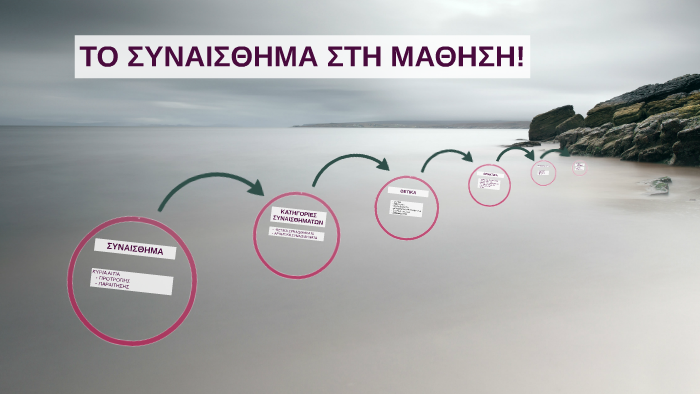 ΤΟ ΣΥΝΑΙΣΘΗΜΑ ΣΤΗ ΜΑΘΗΣΗ. by evi antonoglou on Prezi