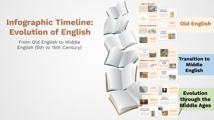 Infographic Timeline: Evolution of English by ANDREA REBOIRAS BARREIRO ...