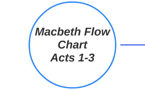 Macbeth Flow Chart by Brian Evans on Prezi