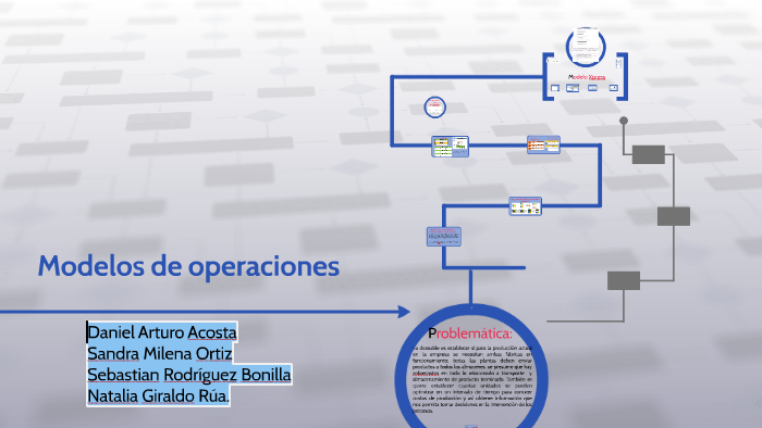 Modelos de operaciones by on Prezi