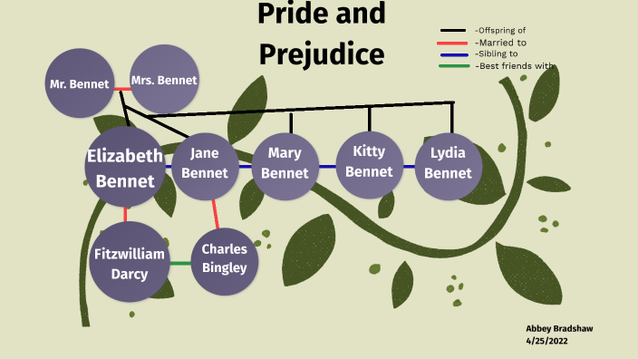 Character Map- Pride and Prejudice by Abigail Bradshaw on Prezi