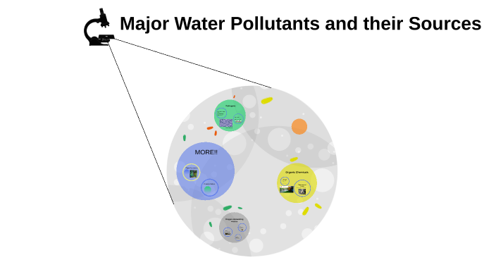 Major Water Pollutants and their Sources by Jason Zhang on Prezi