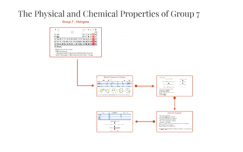 The Physical and Chemical Properties of Group 7 by Xinyi Chen on Prezi