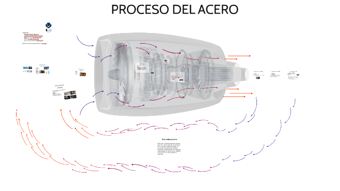 PROCESO DEL ACERO by on Prezi